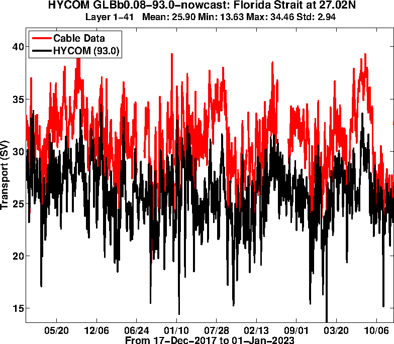 HYCOM 1/12 degree page
